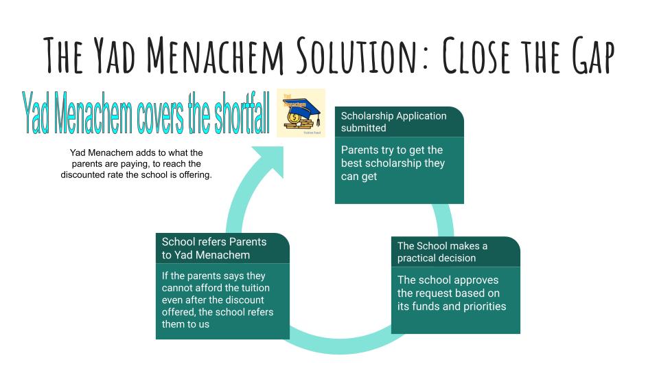 The Yad Menachem Solution | www.yadmenachem.org